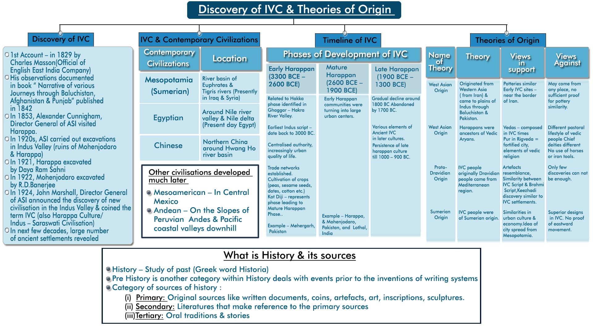 MindMaps: Introduction to IVC and Town Planning (1) - UPSC PDF Download