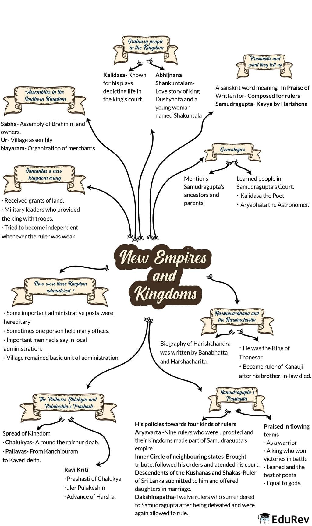 NCERT Summary: New Empires and Kingdoms - BPSC (Bihar) PDF Download
