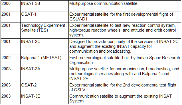 Space research in India - Science and Technology for UPSC CSE PDF Download