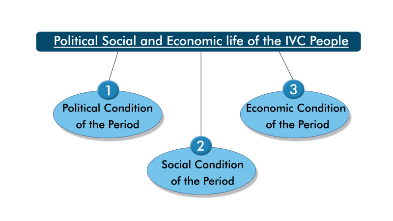 MindMaps:Political, Social and Economic Life of the IVC People - UPSC ...