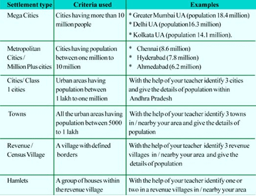 Human Geography: Human Settlements - Geography for UPSC CSE PDF Download