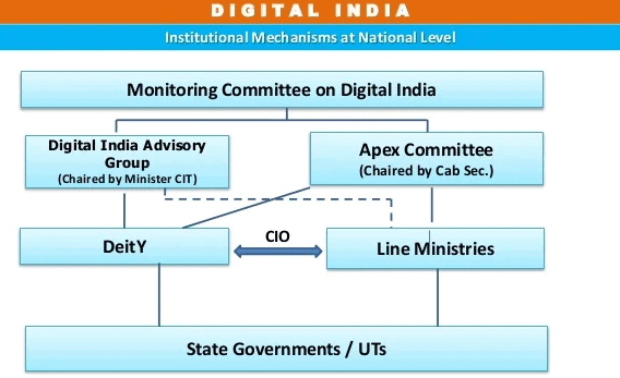 Digital India - Science and Technology for UPSC CSE PDF Download