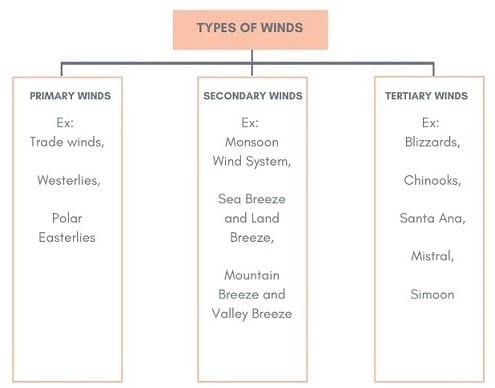 Winds and Wind Types - Geography for UPSC CSE PDF Download