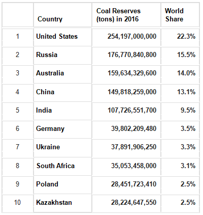 Coal Distribution across the world - Geography for UPSC CSE PDF Download