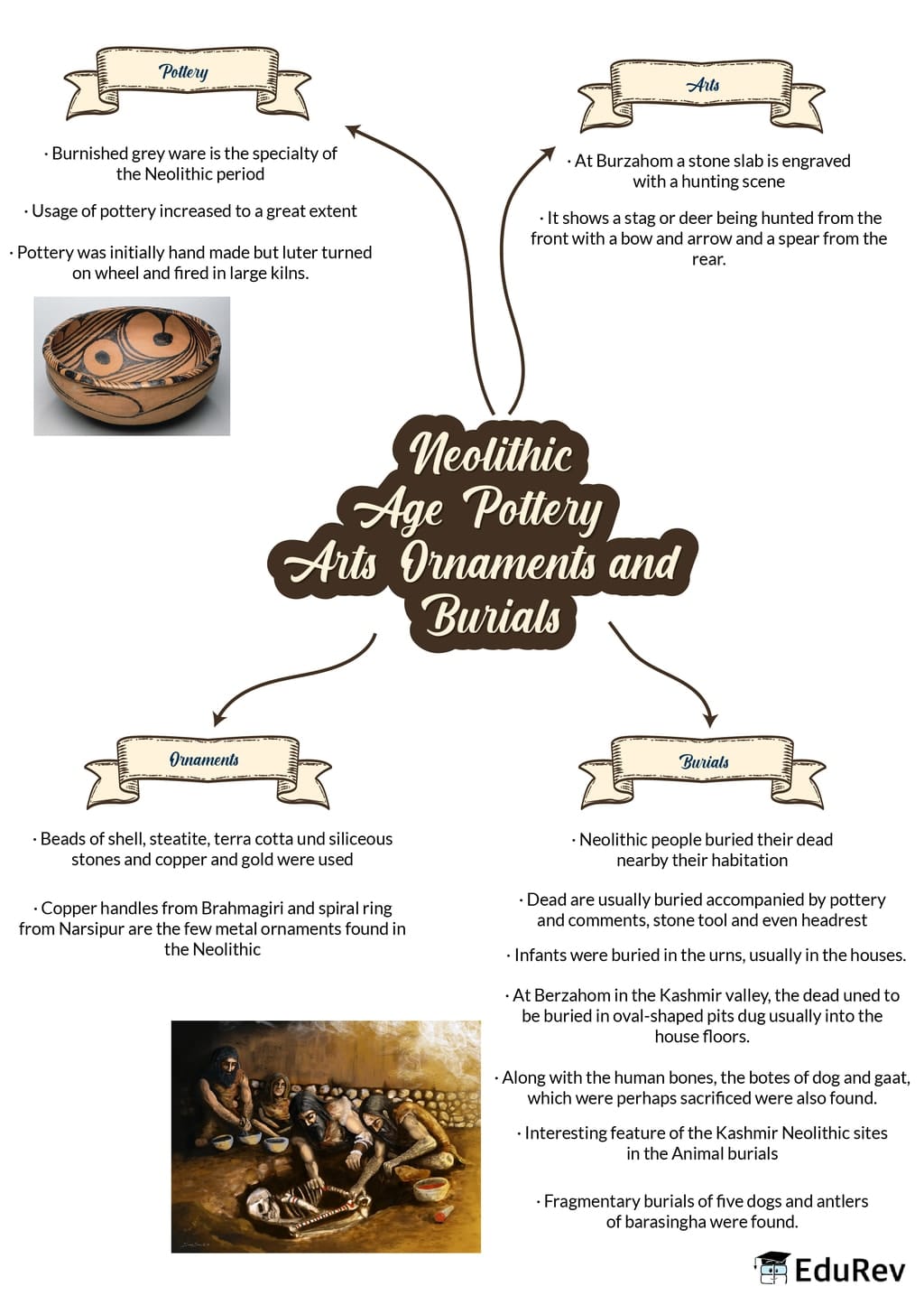 Mind Map: Neolithic Age - UPSC PDF Download