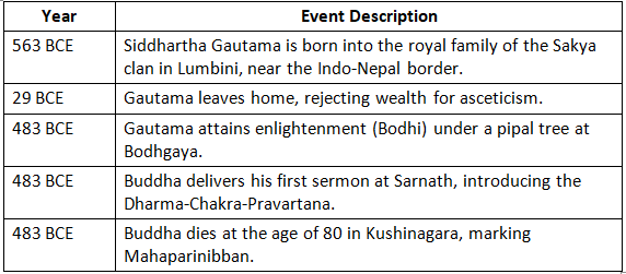 Cheat Sheet: Buddhism - History for UPSC CSE PDF Download