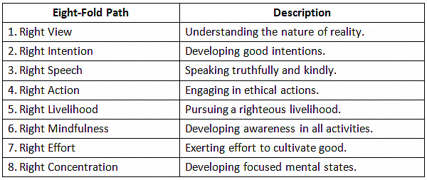 Cheat Sheet: Buddhism - History for UPSC CSE PDF Download