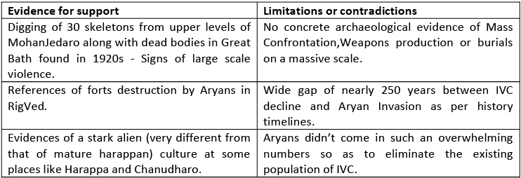 Theory of Decline of IVC and its Legacy - UPSC PDF Download