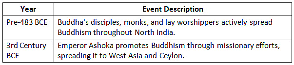 Cheat Sheet: Buddhism - History for UPSC CSE PDF Download