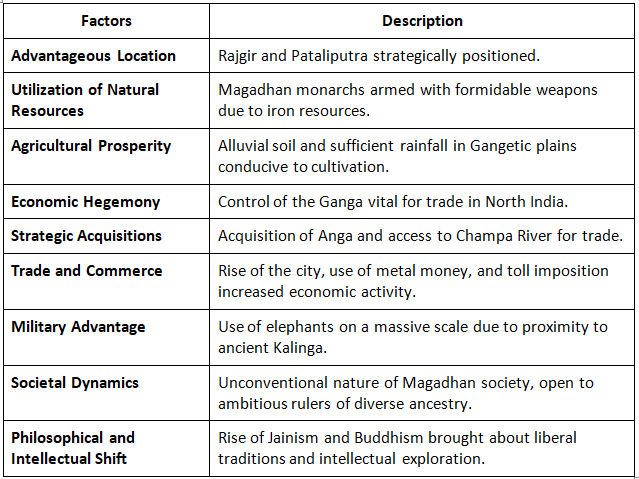 Cheat Sheet: Magadha Empire - History for UPSC CSE PDF Download