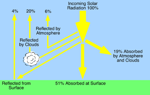 Insolation and Heat Balance of the Earth - Additional Study Material ...