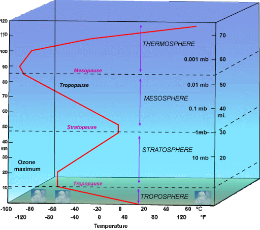 Temperature Belts - Geography for UPSC CSE PDF Download