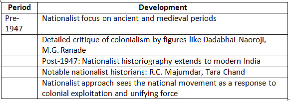Cheat Sheet: Major Approaches to the History of Modern India - History for UPSC CSE PDF Download