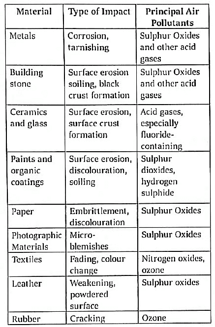 Shankar IAS Summary: Environmental Pollution- 3 - UPSC PDF Download