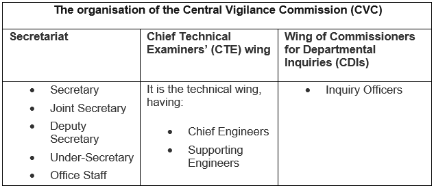 Central Vigilance Commission - Indian Polity for UPSC CSE PDF Download
