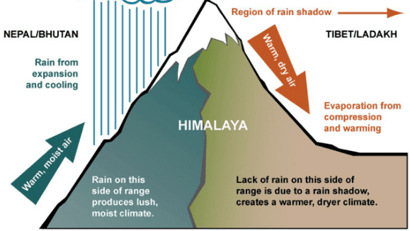 Indian Climate and Factors Affecting the Climate - Geography for UPSC ...