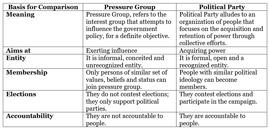 Pressure Groups - Indian Polity for UPSC CSE PDF Download