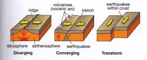 Earthquake - Notes | Study Geography for UPSC CSE - UPSC