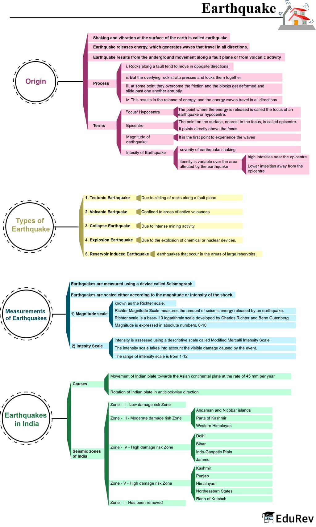 Mind Map: Earthquake - Geography for UPSC CSE PDF Download