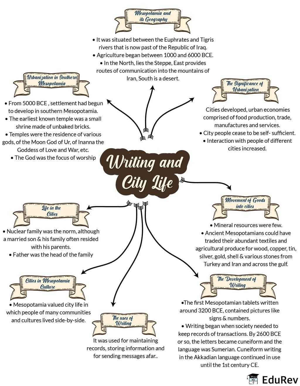 NCERT Summary: The Early Societies (Theme 2: Writing and City Life ...