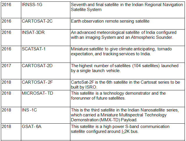 Space research in India - Science and Technology for UPSC CSE PDF Download