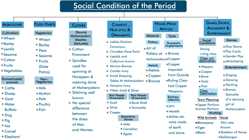 MindMaps:Political, Social and Economic Life of the IVC People - UPSC ...
