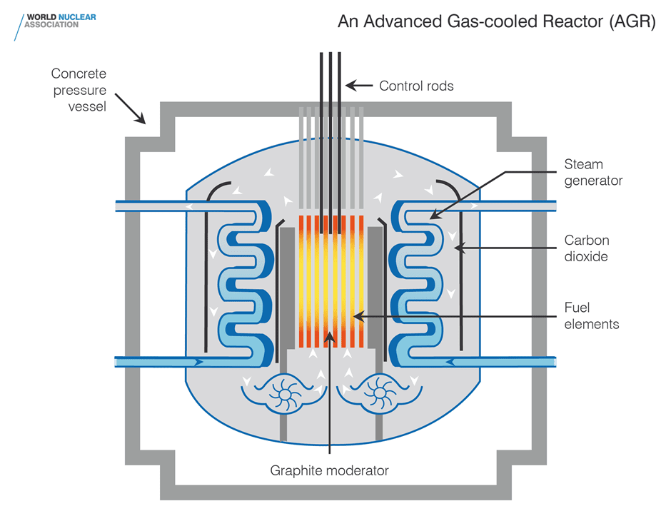 Nuclear Reactors and Their Types - Science and Technology for UPSC CSE ...