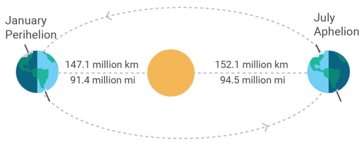 Temperature Belts - Geography for UPSC CSE PDF Download