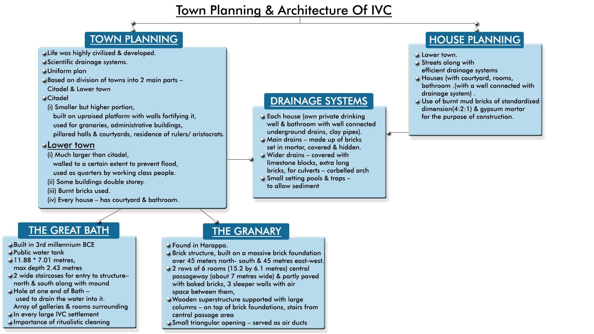 MindMaps: Introduction to IVC and Town Planning - UPSC PDF Download