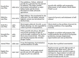 List Of All Five Year Plans In India Indian Polity For UPSC CSE PDF Download
