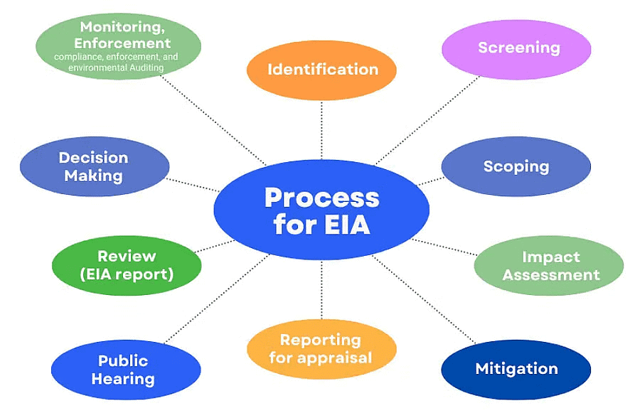 Shankar IAS Summary: Environmental Impact Assessment - 2 - Environment for UPSC CSE PDF Download