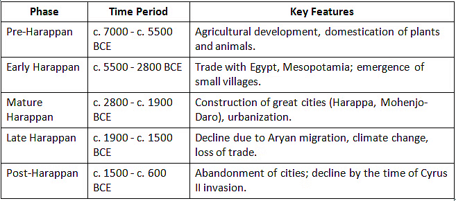 Cheat Sheet: Indus Valley Civilisation - History for UPSC CSE PDF Download