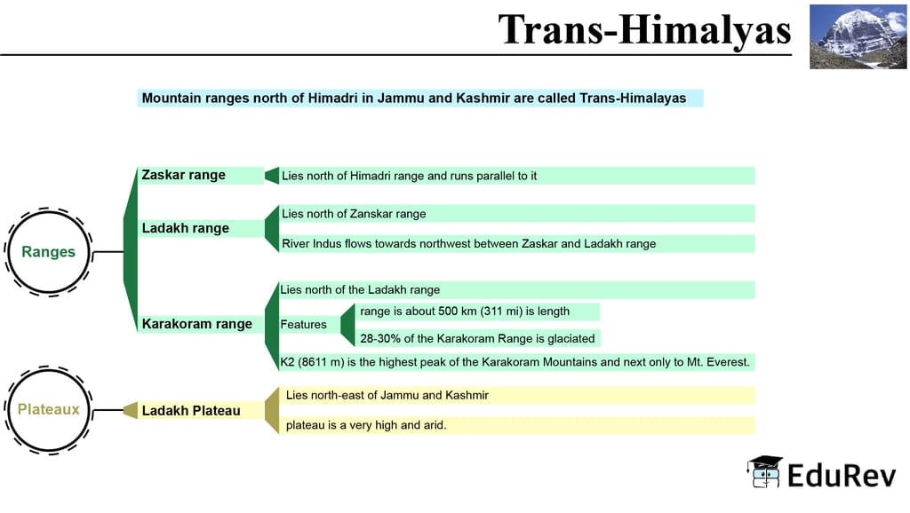 Mind Map: Trans Himalayas - Geography for UPSC CSE PDF Download