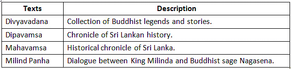 Cheat Sheet: Buddhism - History for UPSC CSE PDF Download