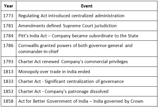 Cheat Sheet: Constitutional, Administrative and Judicial Developments ...