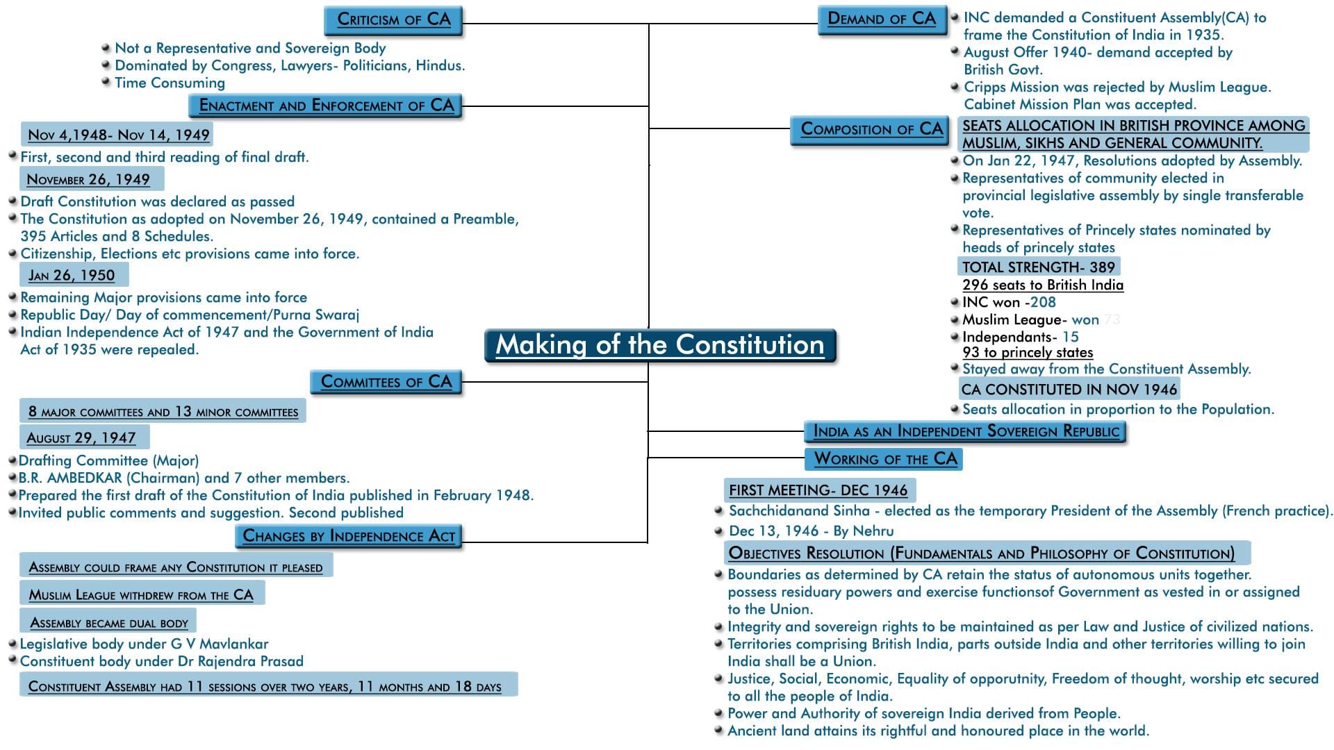 MindMap: Making of the Constitution - Indian Polity for UPSC CSE PDF Download