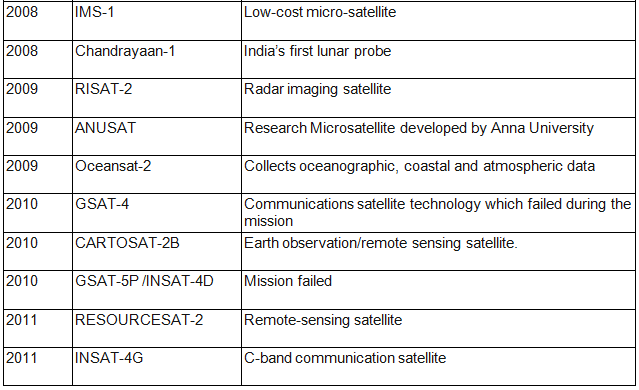 Space research in India - Science and Technology for UPSC CSE PDF Download