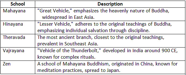 Cheat Sheet: Buddhism - History for UPSC CSE PDF Download
