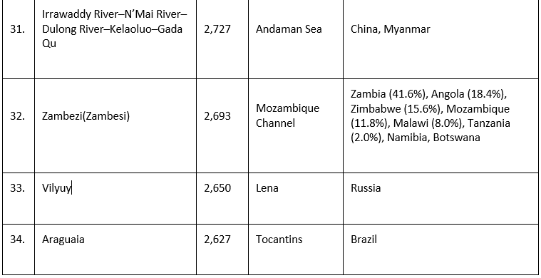 Major Rivers of the world - Geography for UPSC CSE PDF Download