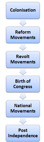 How to Study Spectrum for Modern History for UPSC CSE PDF Download
