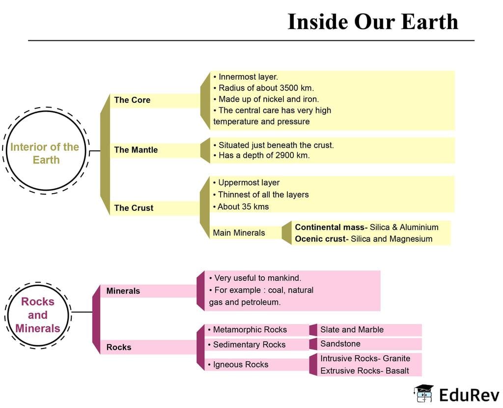 NCERT Summary: Inside our Earth - Geography for UPSC CSE PDF Download