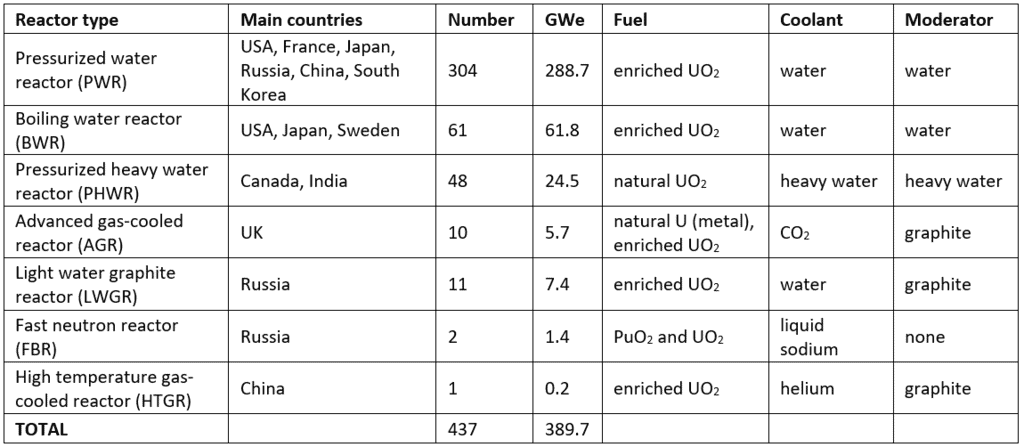 Nuclear Reactors and Their Types - Science and Technology for UPSC CSE ...