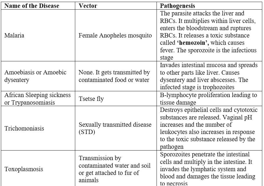 Diseases and Their Classification - Science and Technology for UPSC CSE ...