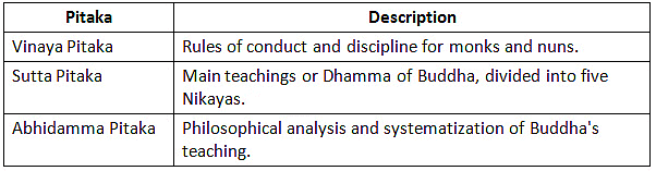 Cheat Sheet: Buddhism - History for UPSC CSE PDF Download