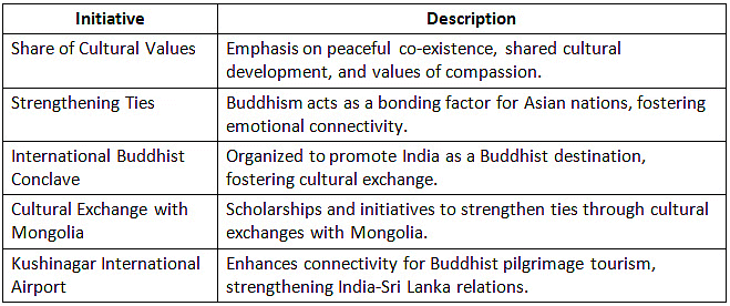 Cheat Sheet: Buddhism - History for UPSC CSE PDF Download