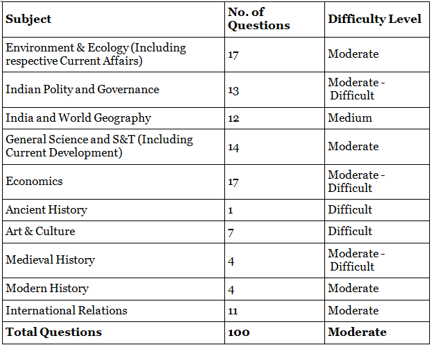 UPSC GS: Topic-Wise Weightage (2016-2022) - Notes | Study UPSC Previous ...