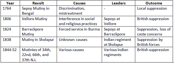 Cheat Sheet: People's Resistance against the British before and after ...