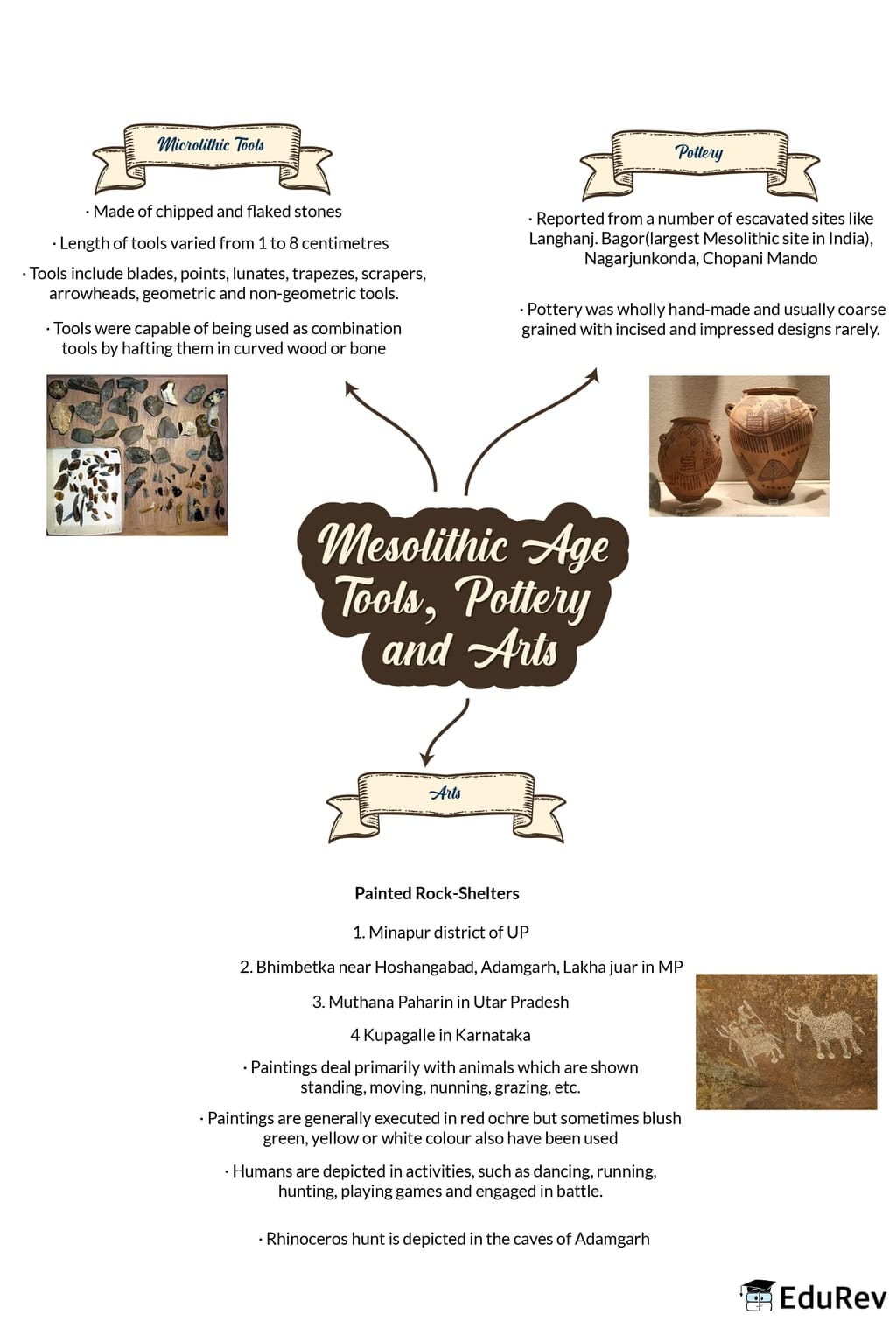 Mind Map: Mesolithic Age - Additional Study Material for UPSC PDF Download