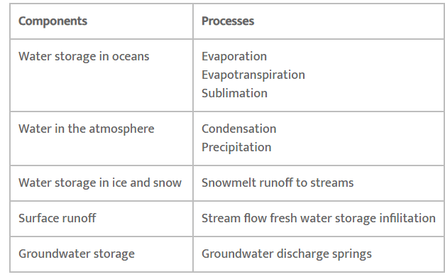 NCERT Summary: Water(Oceans) - Geography for UPSC CSE PDF Download