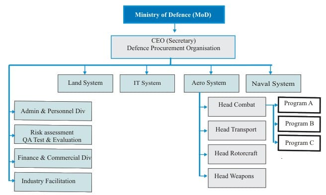 DRDO - A View - Science and Technology for UPSC CSE PDF Download